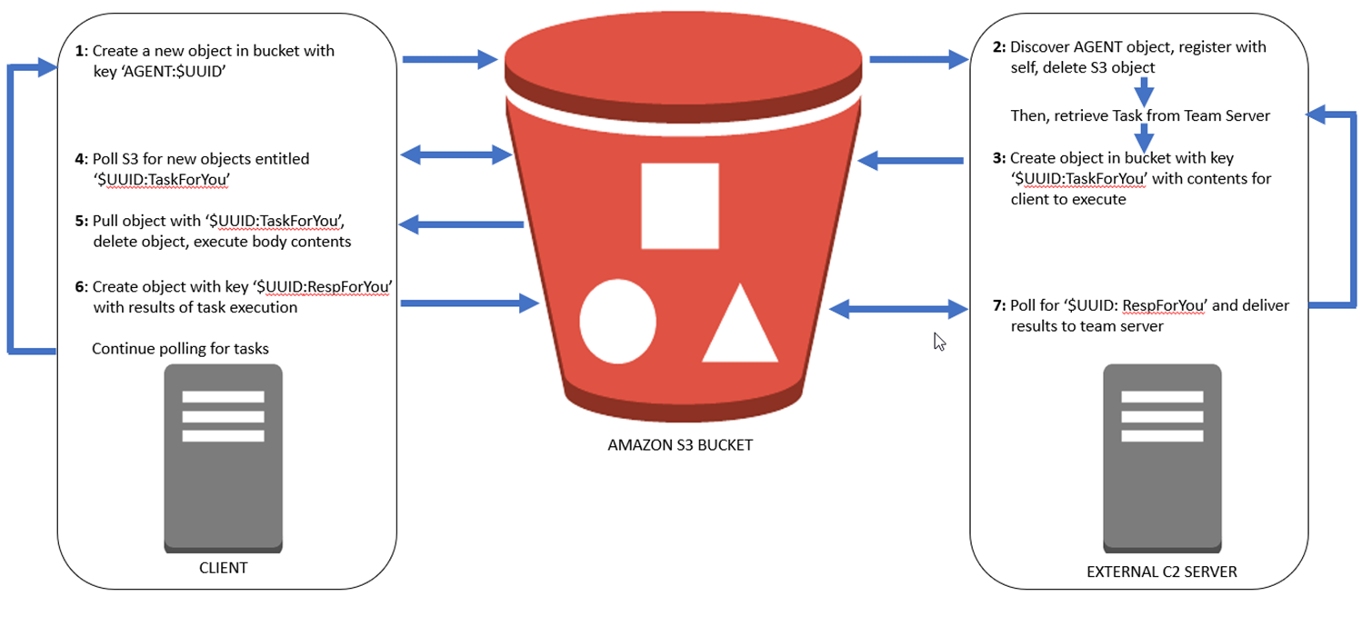 Hiding in the Cloud:Cobalt Strike Beacon C2 using Amazon APIs - Rhino ...
