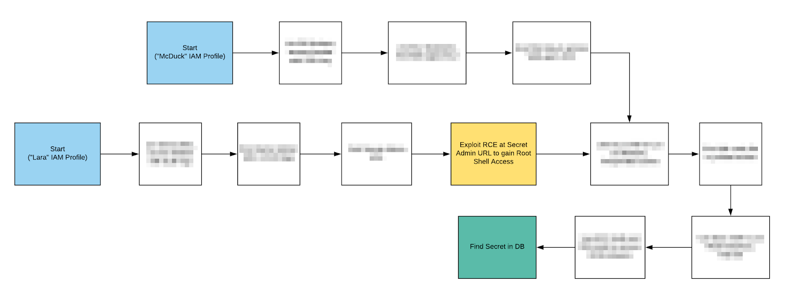 CloudGoat 2: The “Vulnerable by Design” AWS Deployment Tool