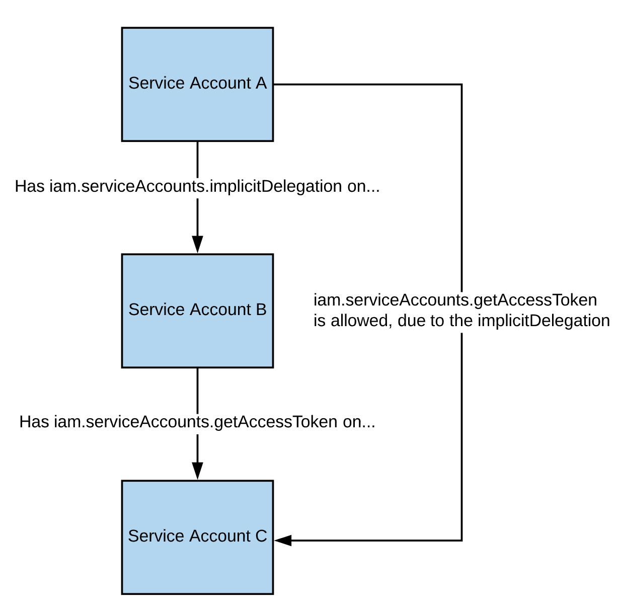 Privilege Escalation in Google Cloud Platform - Part 1 (IAM) - Rhino Security Labs