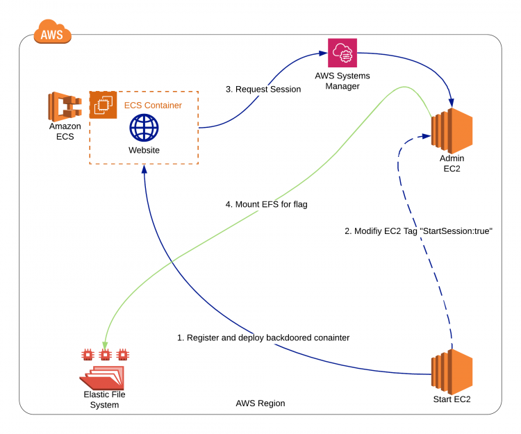 CloudGoat ECS_EFS_Attack Walkthrough - Rhino Security Labs