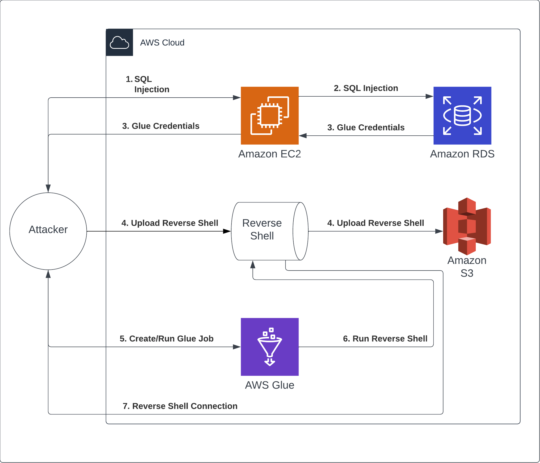 CloudGoat Official Walkthrough Series: ‘glue_privesc’ - Rhino Security Labs