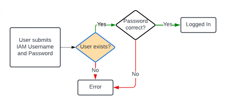 Cve 2025 0693 Aws Iam User Enumeration Rhino Security Labs